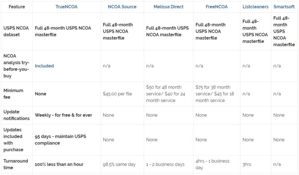 NCOA Pricing and Features Comparison - TrueNCOA