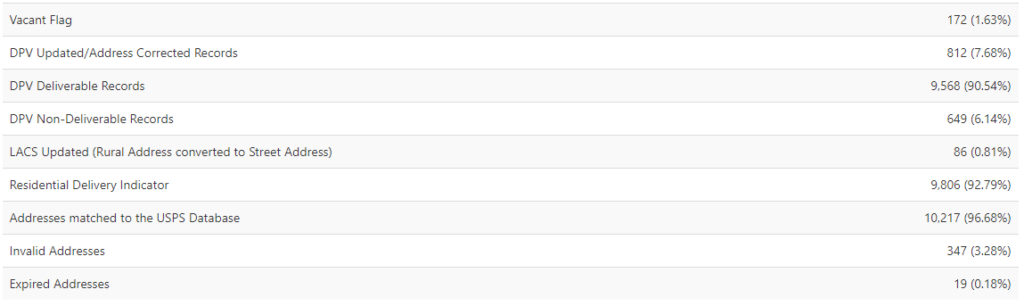USPS Address Validation Tool - TrueNCOA